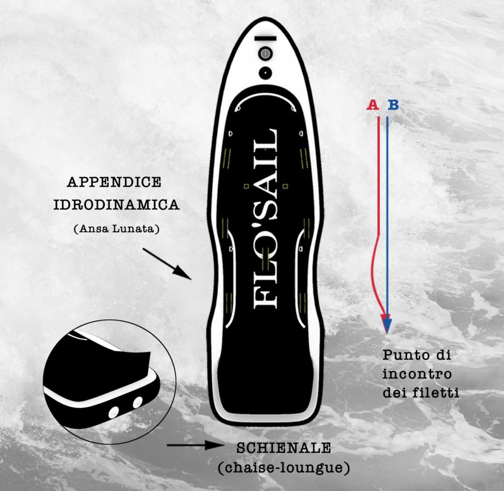 Innovation - FloSaiL SUP Gonfiabile